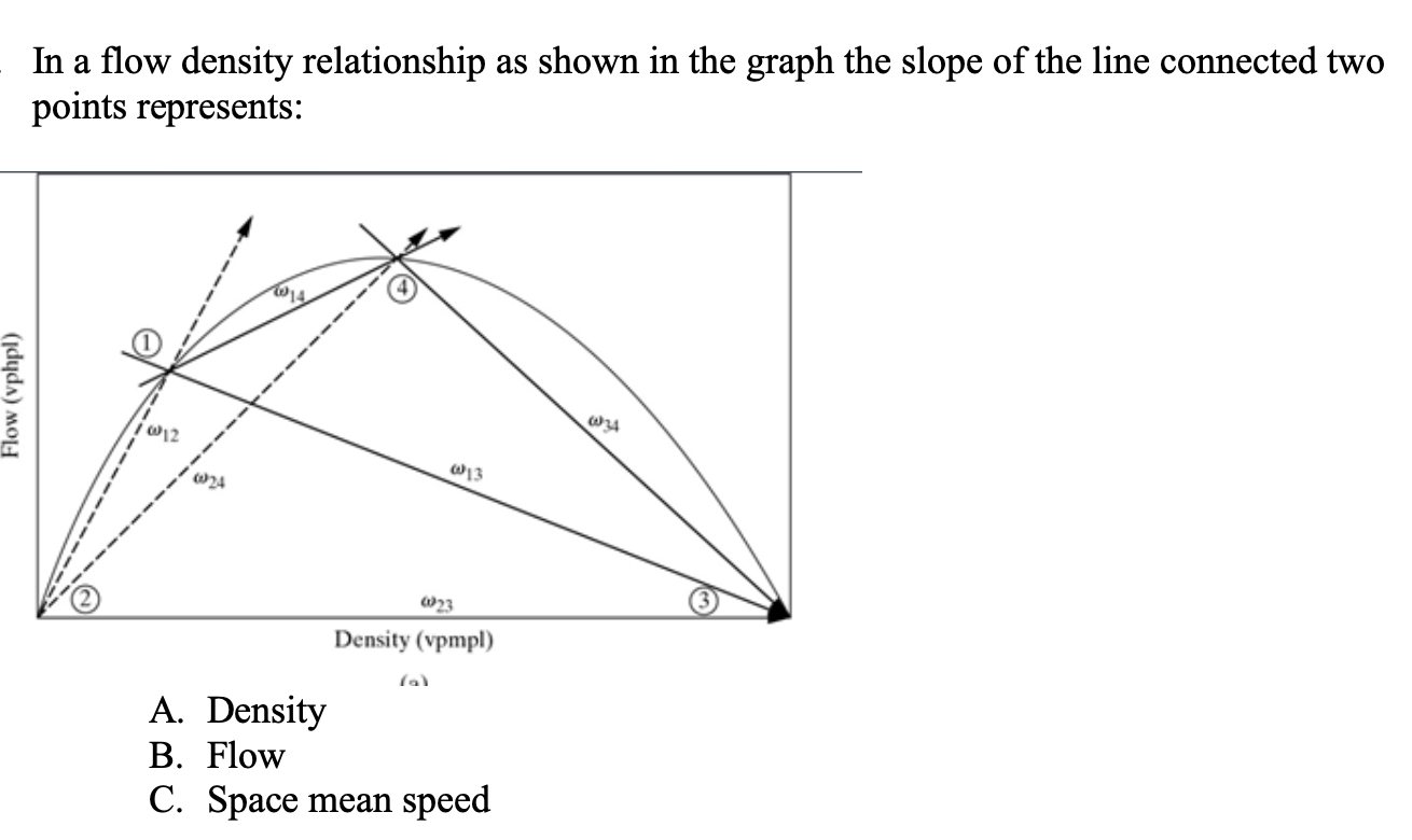 Solved In a flow density relationship as shown in the graph | Chegg.com