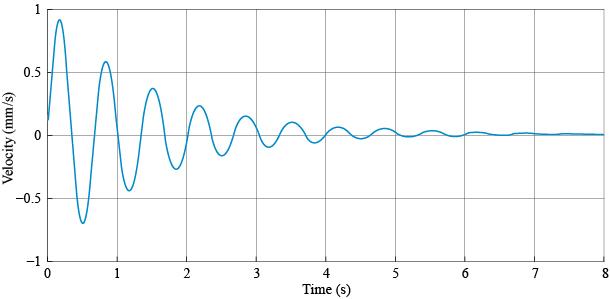 Question 2 (20 marks) The output from a model for the | Chegg.com