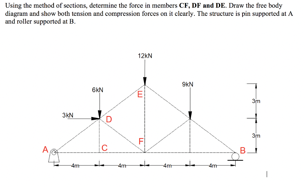 Solved Using the method of sections, determine the force in | Chegg.com
