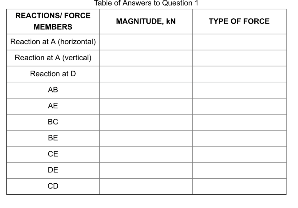 Solved Find the reaction forces and all the force members | Chegg.com