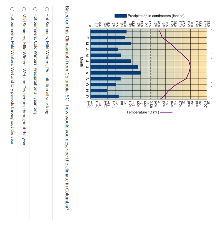 Solved Month Based on this Climagraph from Columbia, SC - | Chegg.com