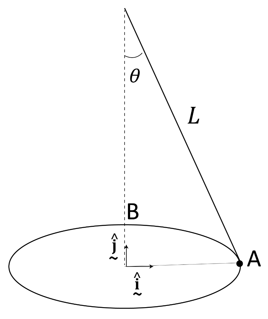 Solved A conical pendulum is set up by swinging a mass | Chegg.com
