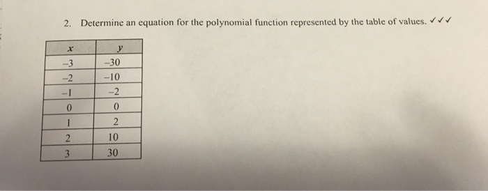 Solved Determine an equation for the polynomial function | Chegg.com