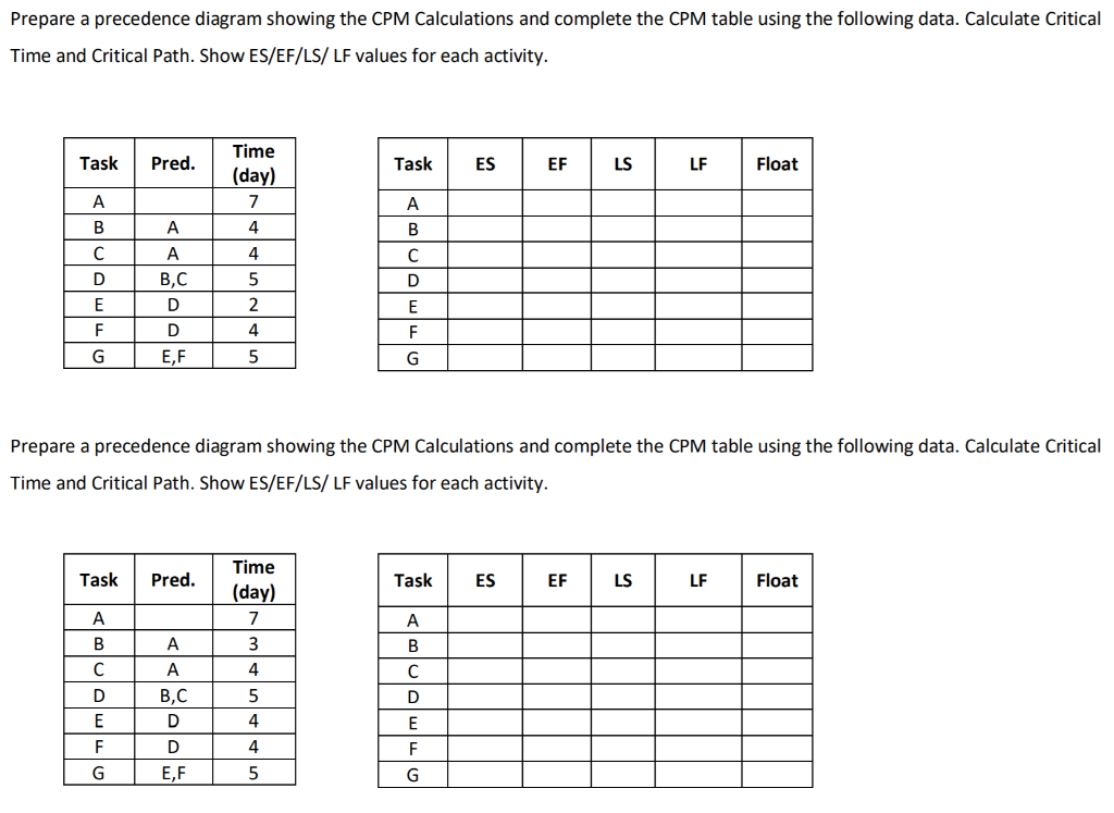 Solved Prepare a precedence diagram showing the CPM | Chegg.com