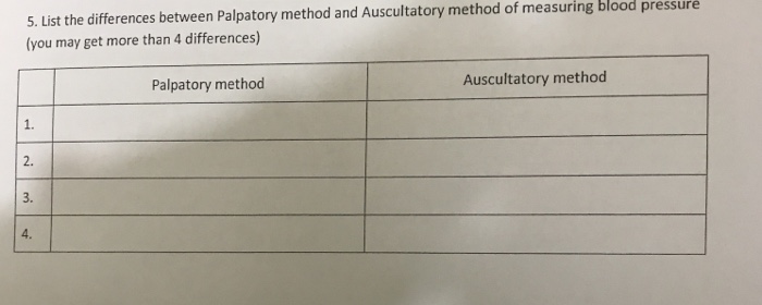 Solved 5, List the differences between Palpatory method and | Chegg.com