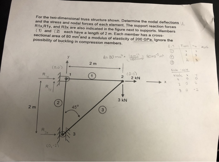 Solved For the two-dimensional truss structure shown. | Chegg.com