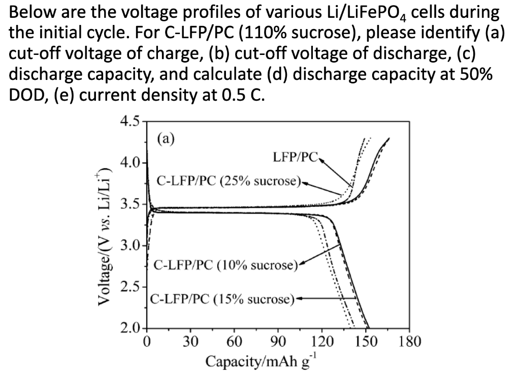 Below are the voltage profiles of various Li/LiFePO4 | Chegg.com