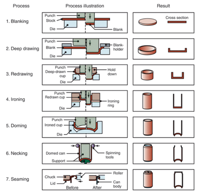 Solved Based on Figure below, comparing deep drawing, | Chegg.com