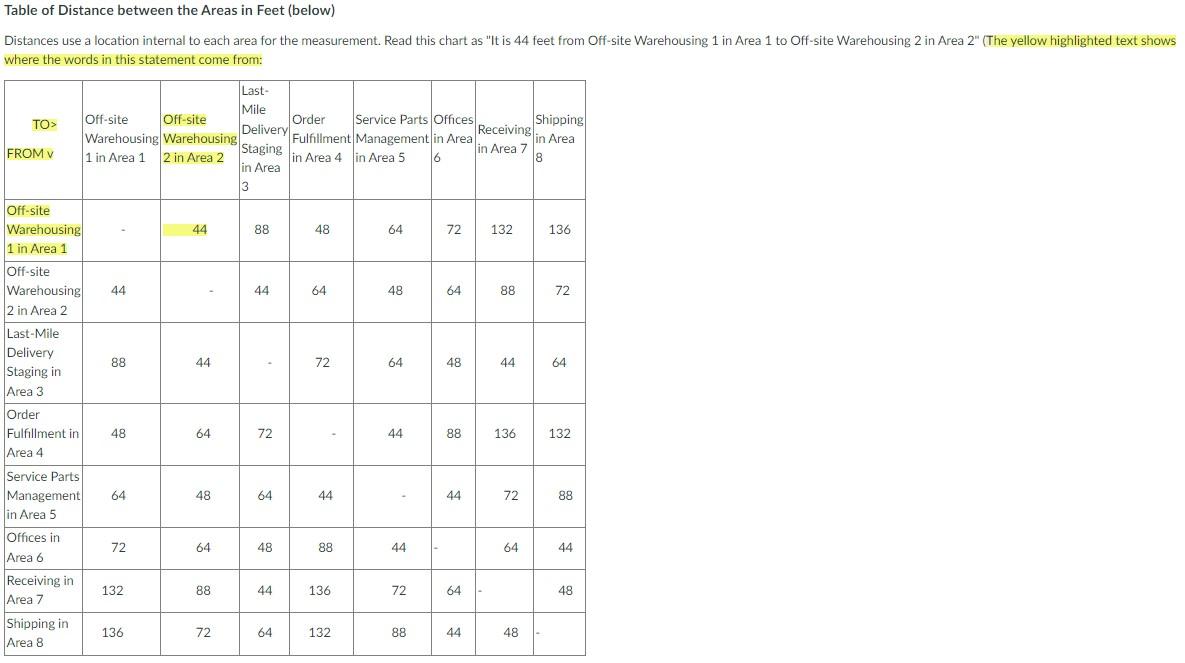 Table of Distance between the Areas in Feet (below) | Chegg.com