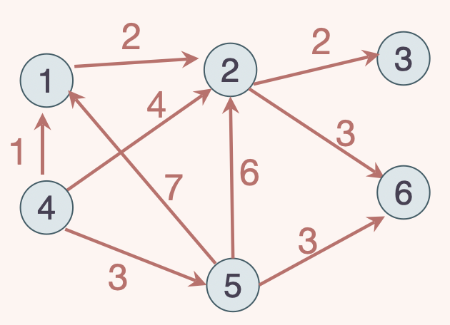 Solved For the above graph with nodes and weighted | Chegg.com
