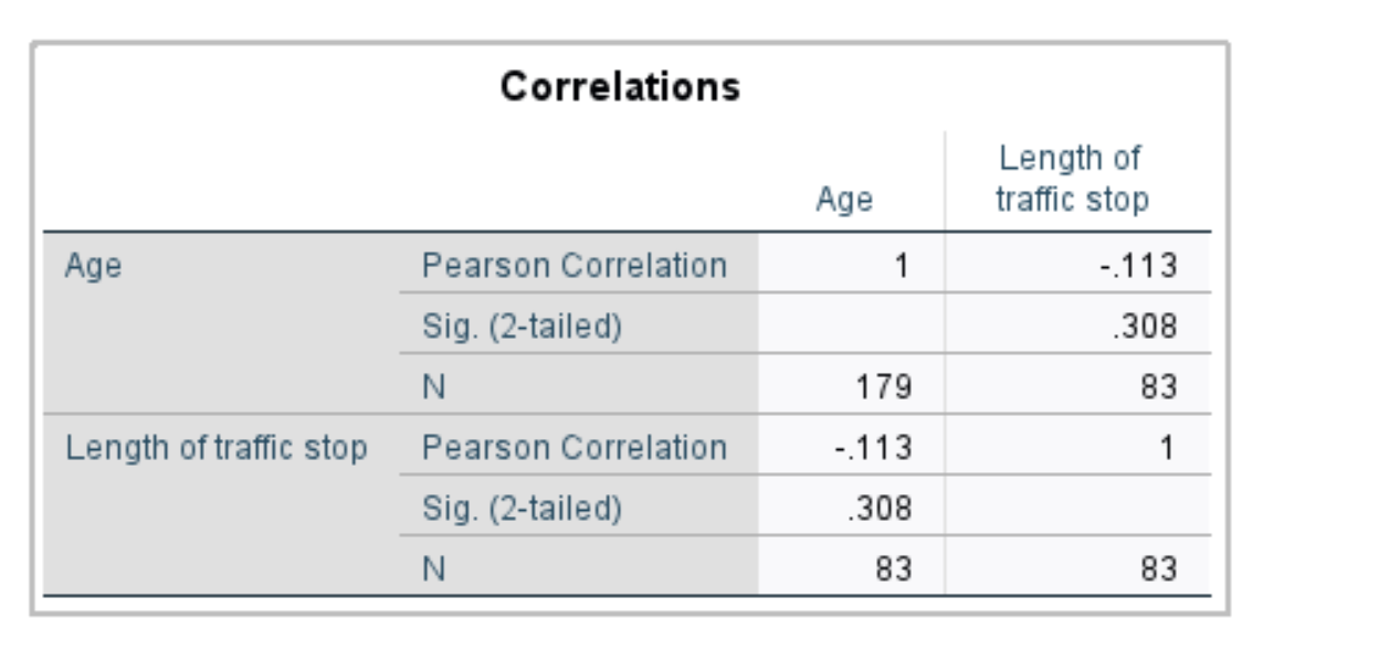 Solved The dataset gss_correlation.sav contains data from | Chegg.com
