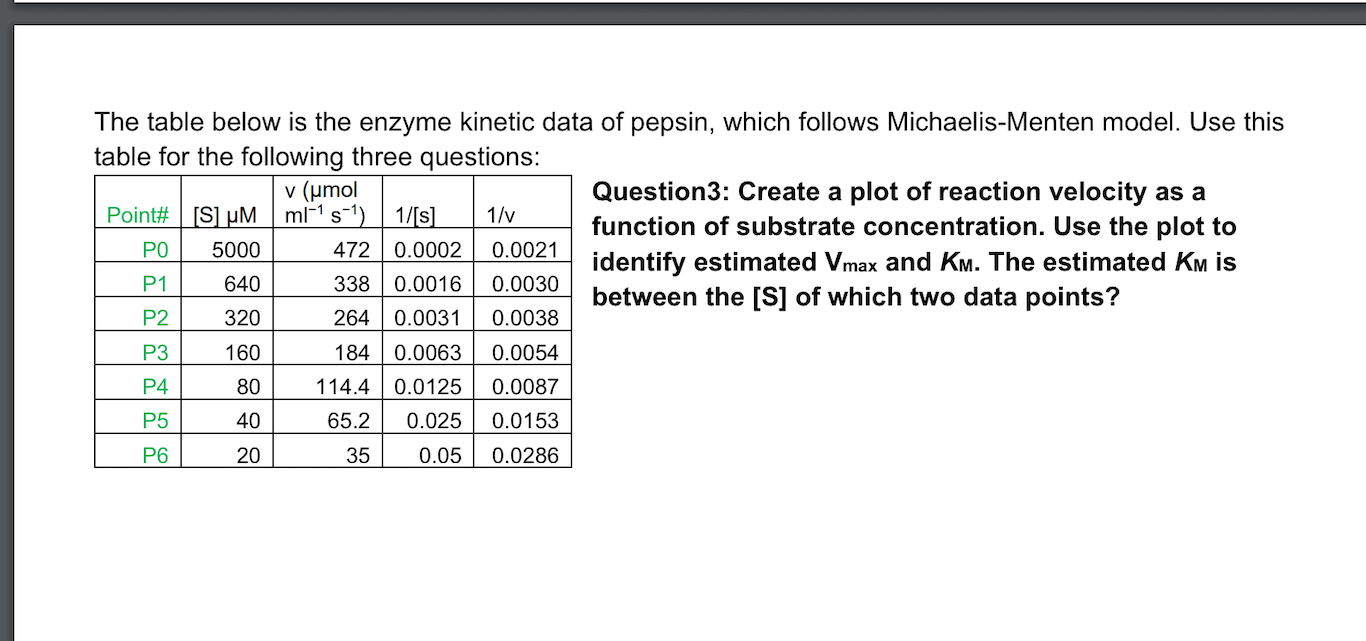 Solved 472 The table below is the enzyme kinetic data of | Chegg.com