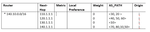 Solved Based on BGP table given below, which next hop IP | Chegg.com