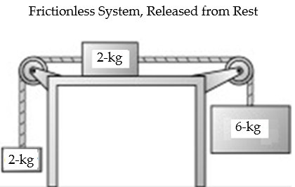 Solved In the frictionless system shown above, three blocks | Chegg.com