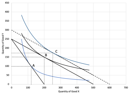 Solved 1. A consumer spends her income on Good X and Good | Chegg.com