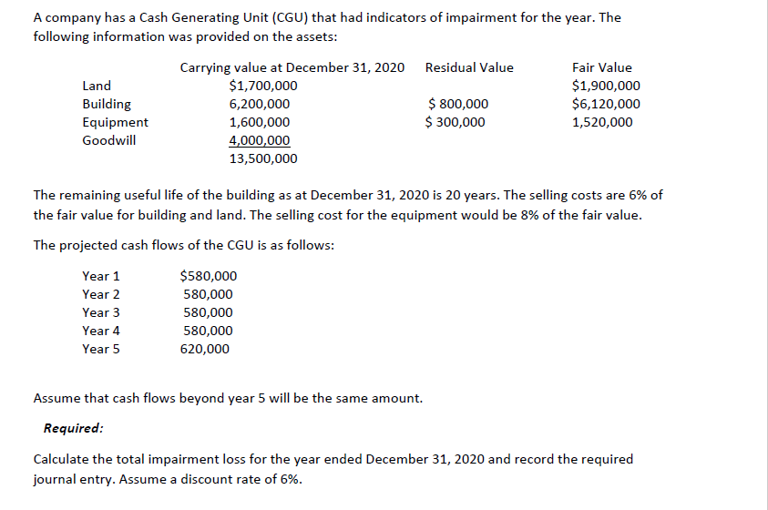 Solved A company has a Cash Generating Unit (CGU) that had | Chegg.com