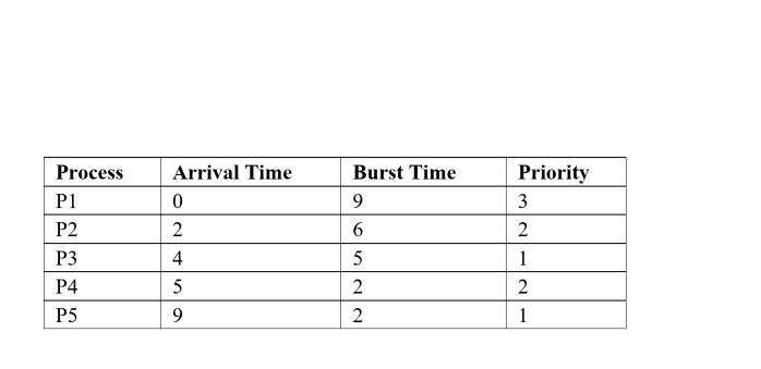 Solved 2. We assume that when processes are of same | Chegg.com
