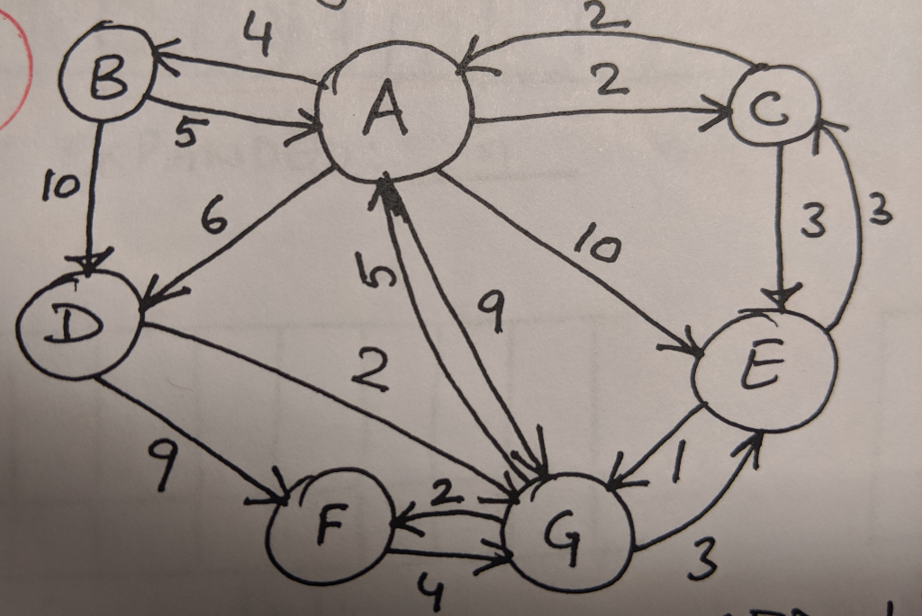 Expanding the Graph using Open and Closed List | Chegg.com