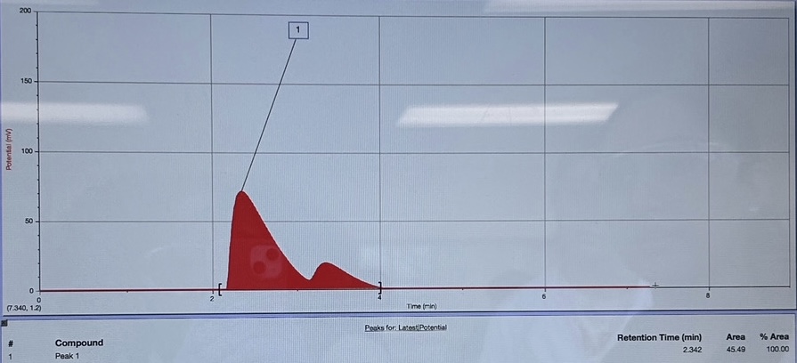 Solved Peaks for Latest Potential Compound Peak 1 | Chegg.com