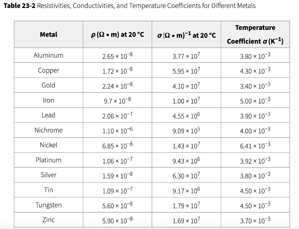 Solved Table 23-2 Resistivities, Conductivities, and | Chegg.com