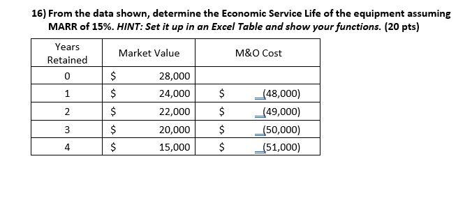 Solved 0 16) From the data shown, determine the Economic | Chegg.com