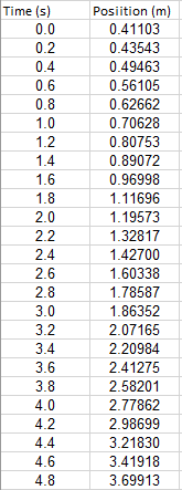 Solved Given the following position vs time data, determine | Chegg.com