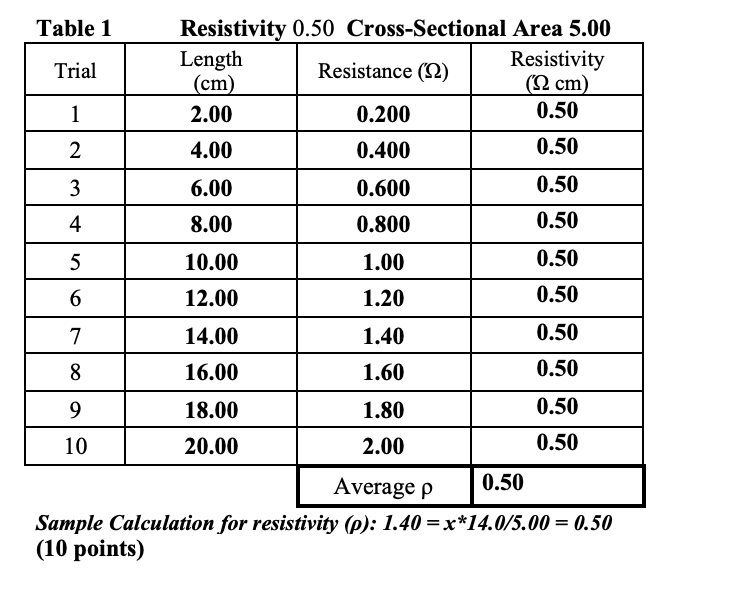 Solved 5 Table 1 Resistivity 0.50 Cross-Sectional Area 5.00 | Chegg.com