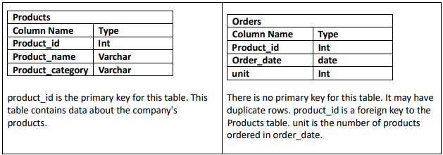 Solved Write an SQL query to get the names of products that | Chegg.com