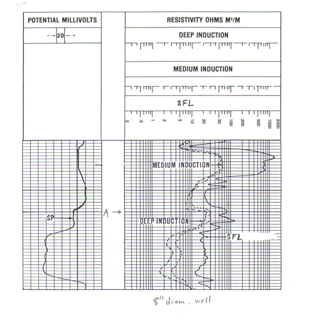 (12) 1. The well log shown below was obtained through | Chegg.com