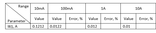 Solved Range 10mA 100mA 1A 10A Value Value Error, % Value | Chegg.com