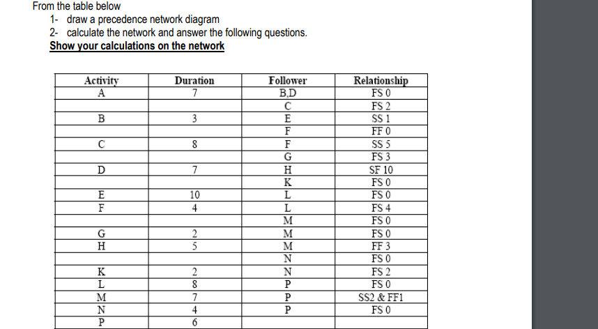 Solved From the table below 1- draw a precedence network | Chegg.com