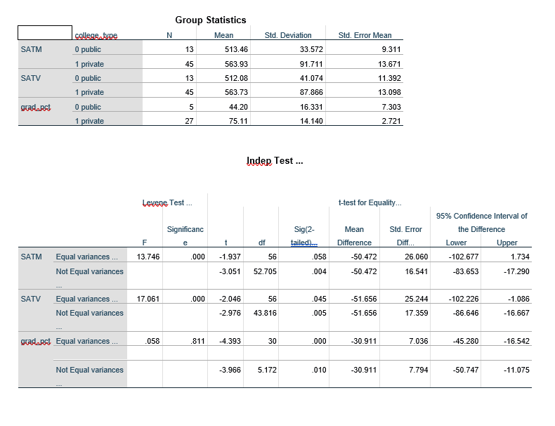 Solved Group Statistics N Mean Std. Error Mean SATM 13 | Chegg.com