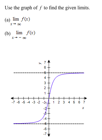 Solved Use the graph of f to find the given limits. (a) lim | Chegg.com