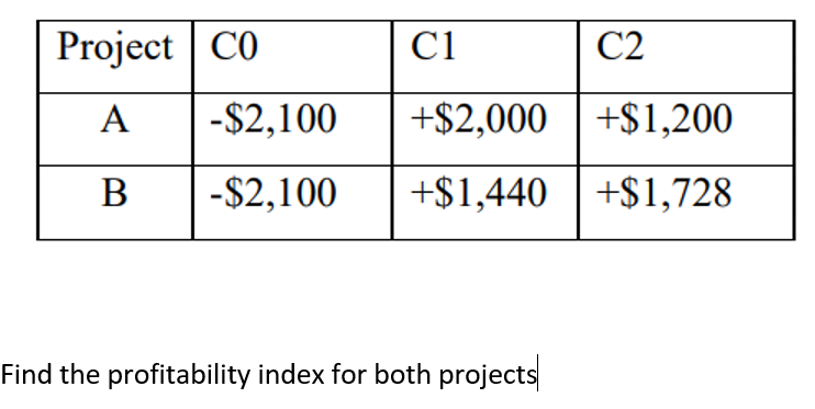 Project CO A B C1 -$2,100 +$2,000 +$1,200 -$2,100 | Chegg.com