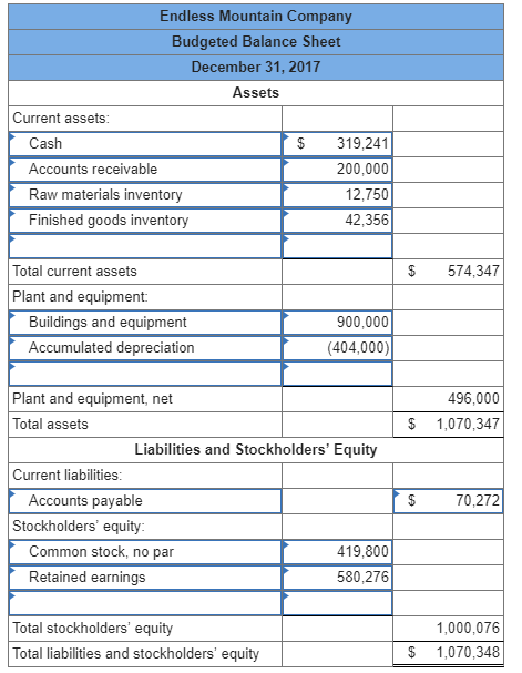 Solved Endless Mountain Company manufactures a single | Chegg.com