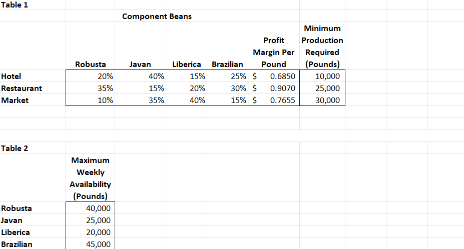 Solved forumulate LP to find max profit using solver | Chegg.com