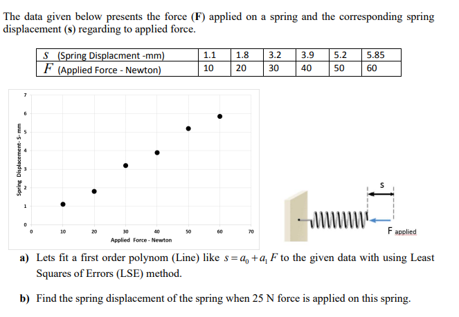 Solved The data given below presents the force (F) applied | Chegg.com