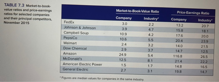 7. Valuation by Comparables. Valuation by comparables | Chegg.com