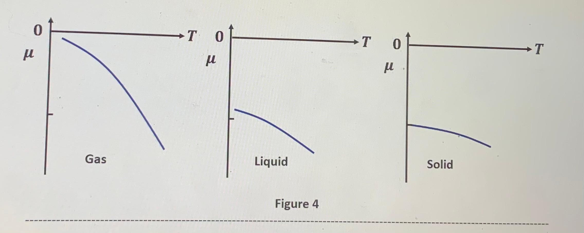 Solved 0 T Т. 0 T 0 T и и M р Gas Liquid Solid Figure 4 | Chegg.com