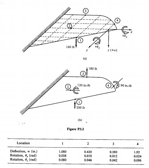 A delta-wing panel has been loaded with 160 lb at | Chegg.com