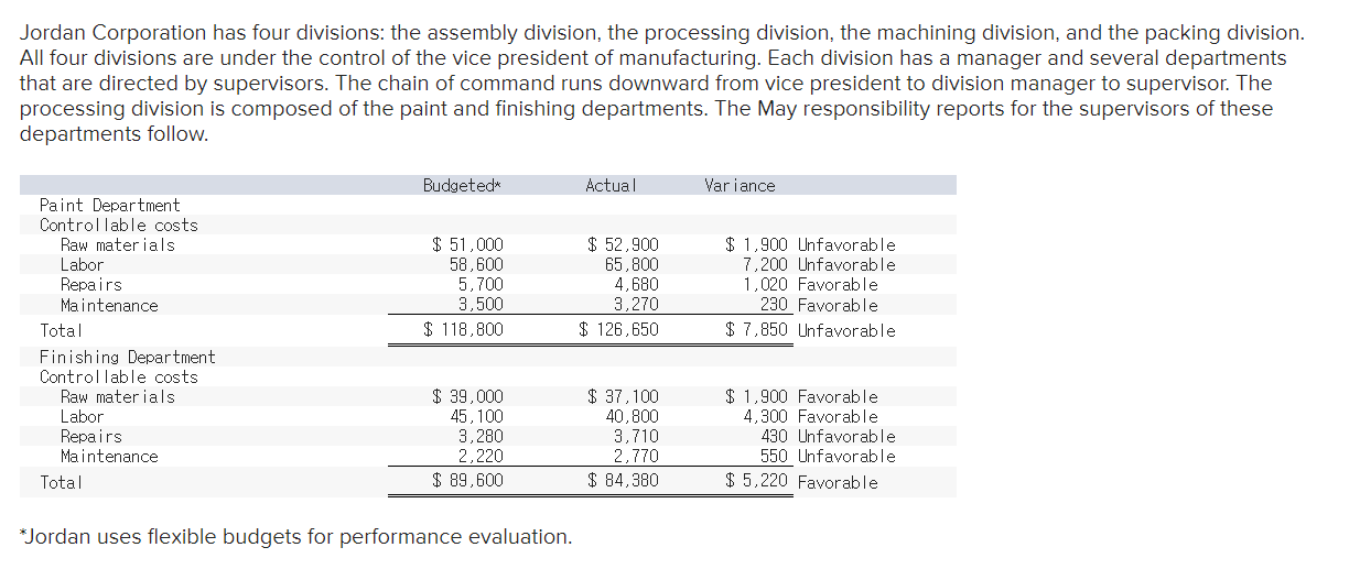 Solved Jordan Corporation has four divisions: the assembly | Chegg.com