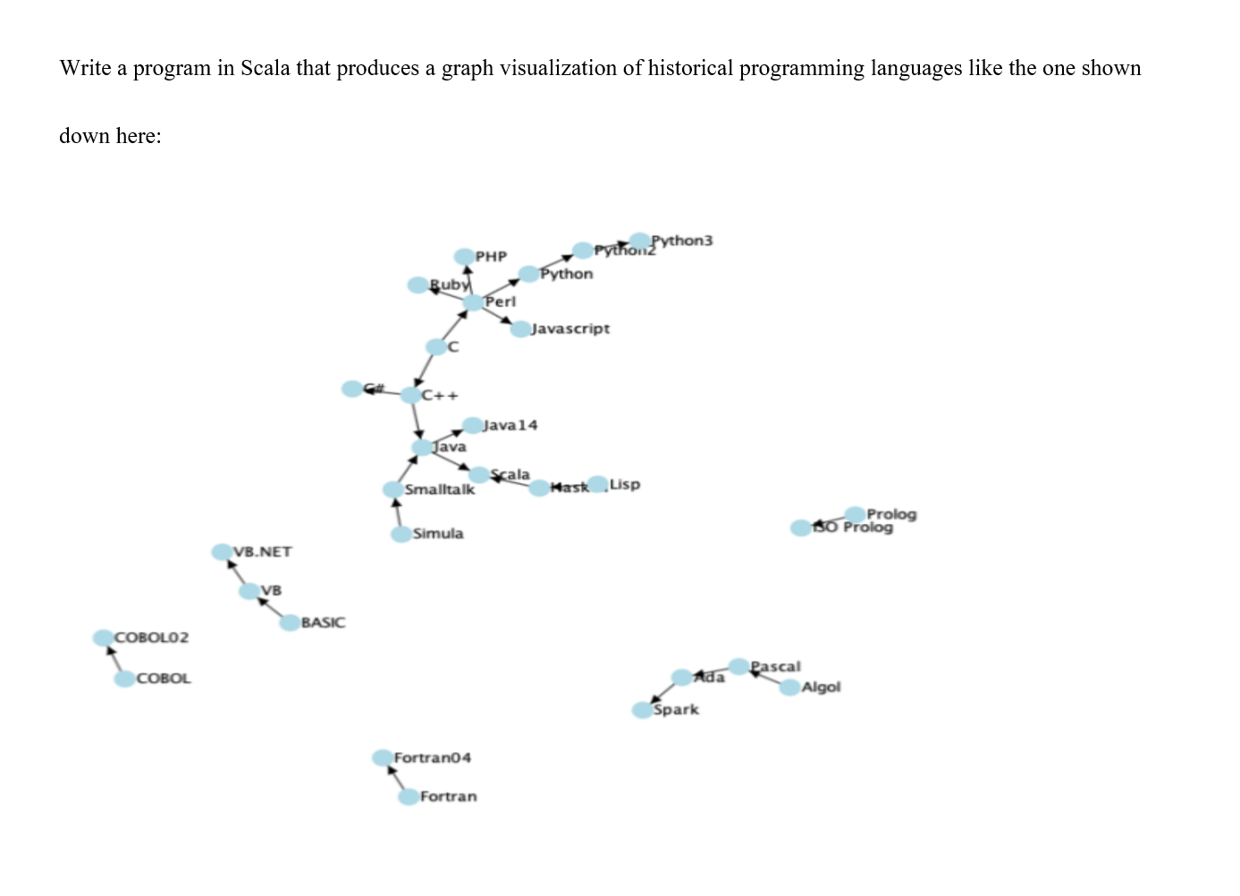 Write a program in Scala that produces a graph | Chegg.com