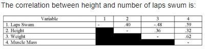Solved The correlation between height and number of laps | Chegg.com