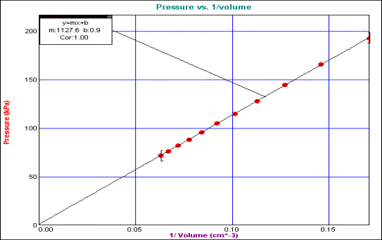 Solved The following graph depicts Pressure vs. 1/Volume as | Chegg.com