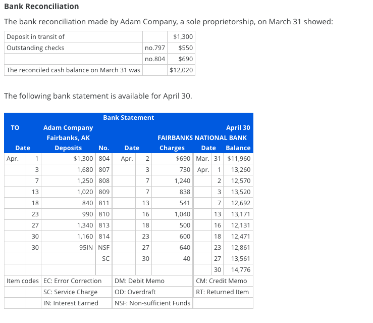 Solved Bank Reconciliation The bank reconciliation made by | Chegg.com