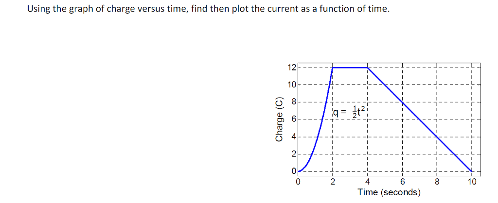 Solved Using the graph of charge versus time, find then plot | Chegg.com