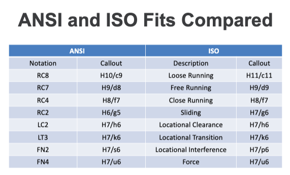 Solved Find the tolerances for an ISO close running fit | Chegg.com
