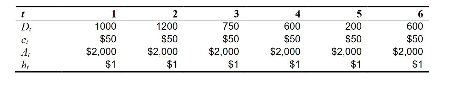 Use The Wagner Whitin Algorithm To Derive An 