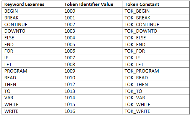 Solved \begin{tabular}{|l|l|l|} \hline Datatype Specifier | Chegg.com