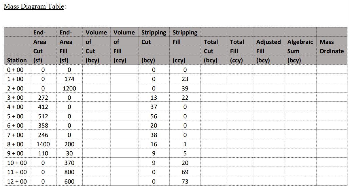 Solved Complete the earthwork calculation sheet and plot the | Chegg.com